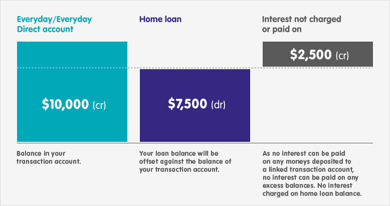 Offset Facility | Teachers Mutual Bank